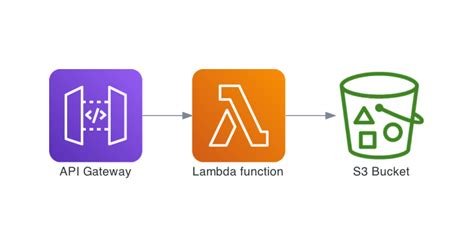 Building A Serverless Architecture By Combining Aws Lambda S3 And Api Gatewaysumitgupta By