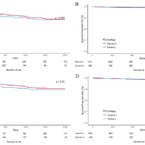 Kaplan Meier Curves In Patients With Lad Bifurcation Lesions According Download Scientific