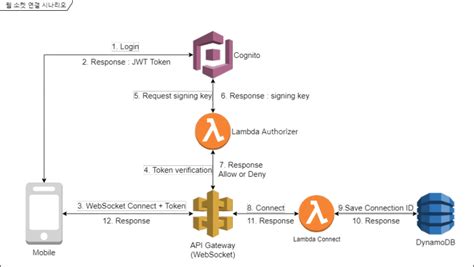 aws api gateway lambda authorizer를 이용해 aws cognito jwt 토큰 인증 처리 방법 파이썬 python 네이버 블로그