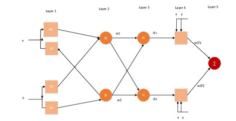 Anfis Model For Two Input One Output Download Scientific Diagram