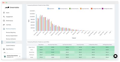 Revenue Analytics Learn Where Your B2b Deals Come From Dreamdata