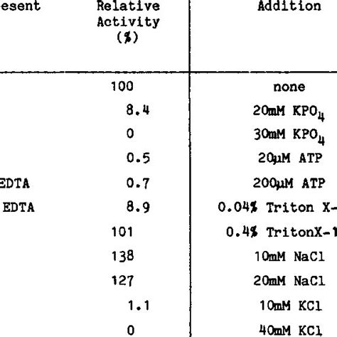 Substrate Specificity Download Table