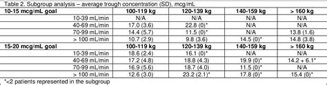 Table 2 From Evaluation Of An Empiric Vancomycin Dosing Nomogram In Achieving Goal Steady State