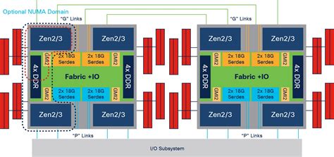 Performance Tuning For Cisco UCS C225 M6 And C245 M6 Rack Servers With 3rd Gen AMD EPYC