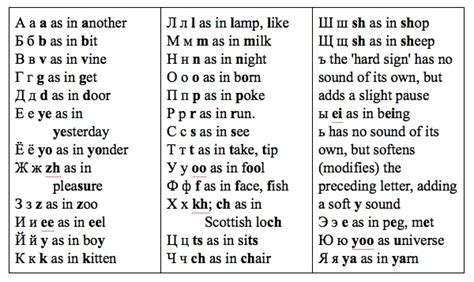 Russian Alphabet Table The Russian Language