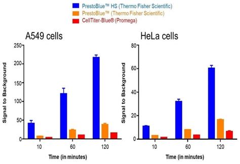 Prestoblue™ Hs Cell Viability Reagent