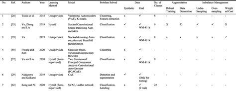 Table 8 From A Systematic Review Of Deep Learning For Silicon Wafer Defect Recognition