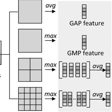 Illustration Of The Proposed Hybrid Pooling Avg Average Pooling Max