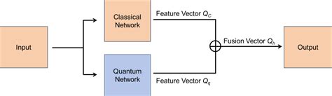 Figure 10 From Parallel Proportional Fusion Of Spiking Quantum Neural Network For Optimizing