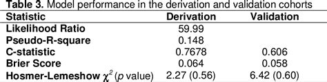 Table 3 From Development And Validation Of A Seizure Prediction Model