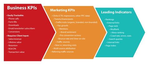 42 Best Images About KPIs Key Performance Indicators On Pinterest