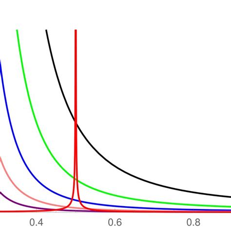 The Graph Shows The Effective Refractive Indices Of Some Simplified