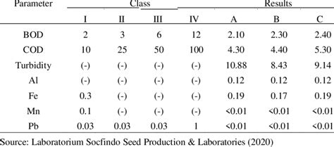 Results Of The Ular River Water Quality Analysis Download Scientific Diagram