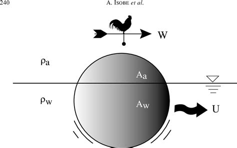 Figure 1 From Formulation Of Leeway Drift Velocities For Sea Surface