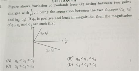 Figure Shows Variation Of Coulomb Force F Acting Between Two Point Char