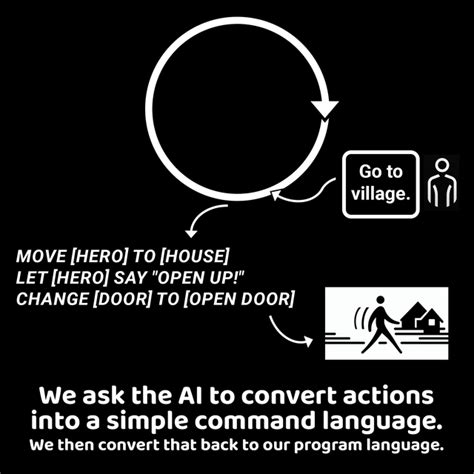 Programming Prompt Loops In Chatgpt A Mini Tutorial Rartificial