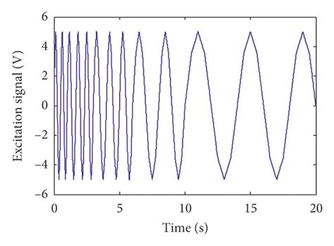 input and output signal of the identification experiment a open loop