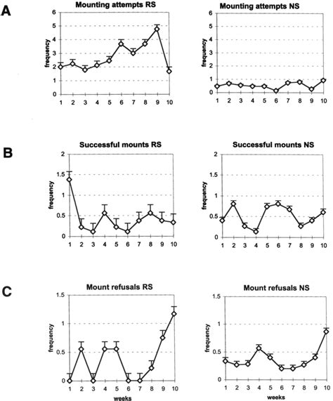 Weekly Mean Frequency SE Of Sexual Behaviors A Male Mounting Download Scientific Diagram