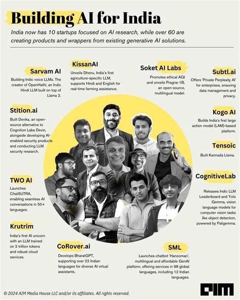 Minnat Alam On Linkedin Ai Artificialintelligence India Innovation Techstartups Ethicalai