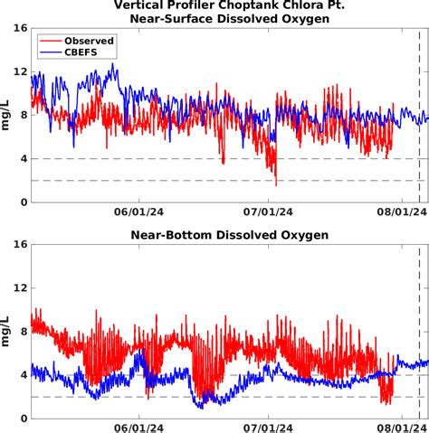 Model Data Comparison Virginia Institute Of Marine Science