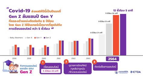 โควิด 19 ดันคนไทยใช้เน็ต ทุบสถิติวันละ 12 ชั่วโมง Gen Z ใช้เน็ตสูงสุดปีแรก