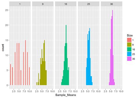 Learning Sampling Distribution In R Programming Sau Chin Chen S Website