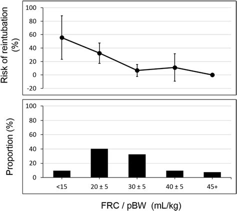Distribution Of Functional Residual Capacity Divided By Predicted Body Download Scientific
