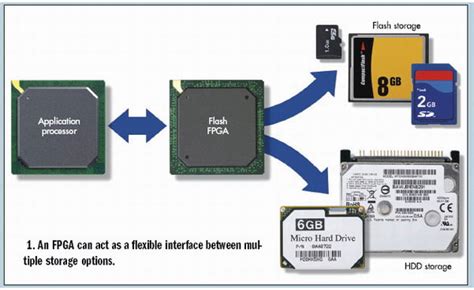Fpga将可满足便携式存储应用的低功耗要求 微波eda网