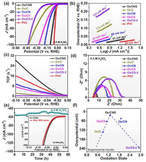 北化工程道建 中科大曾杰团队nat Commun 单原子催化剂氧化态与析氢催化活性之间的火山型关系 知乎