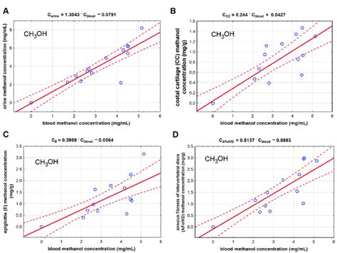 The Ordinary Least Square Regression Model For The Relationship Between