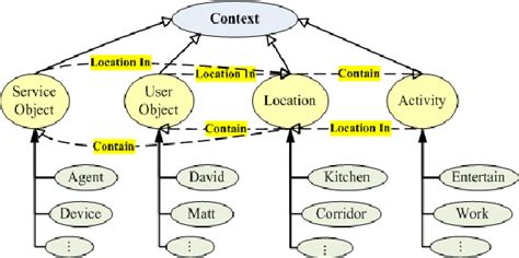 Figure 1 From Development Of Context Aware System Based On Bayesian Network Driven Context