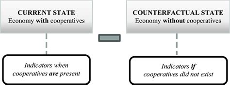 Counterfactual Analysis Download Scientific Diagram