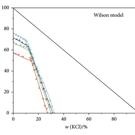 Stereoscopic Phase Diagram Of The System Kcl Nh2 2co H2o At 303 15 K Download Scientific