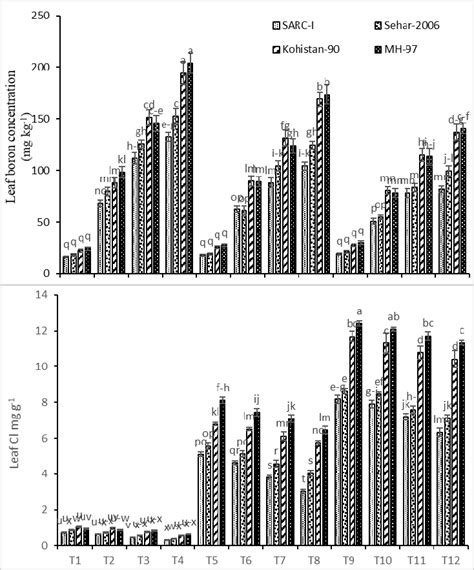 A Effect Of Varying Levels Of Salinity And B Toxicity On Wheat Ionic