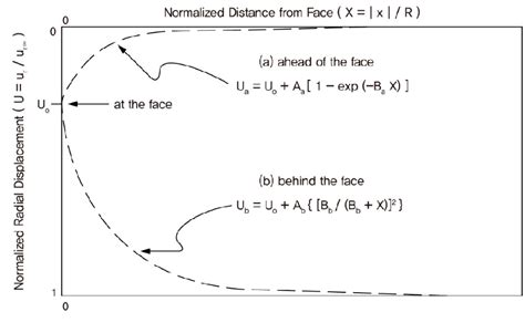 Figure 1 From Expanded Longitudinal Deformation Profile In Tunnel