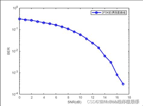 【matlab源码 第11期】基于matlab的2fsk的误码率ber仿真以及原信号调制信号解调信号波形展示。2fsk误码率分析matlab