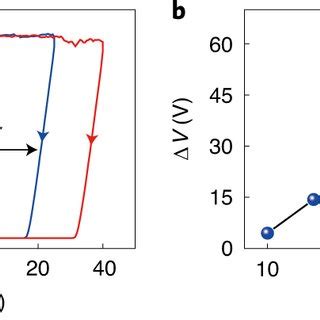 Two Dimensional InSe Based Floating Gate Memory Device With Large Download Scientific Diagram