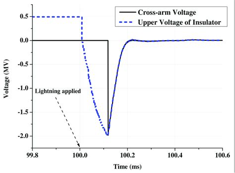 Voltage At Tower Cross Arm Point And Upper Point Of Insulator In The