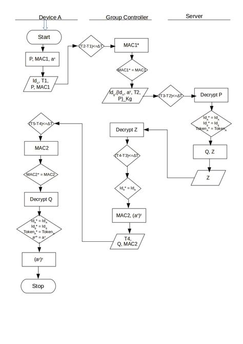 Flow Chart Of Proposed Protocol Download Scientific Diagram