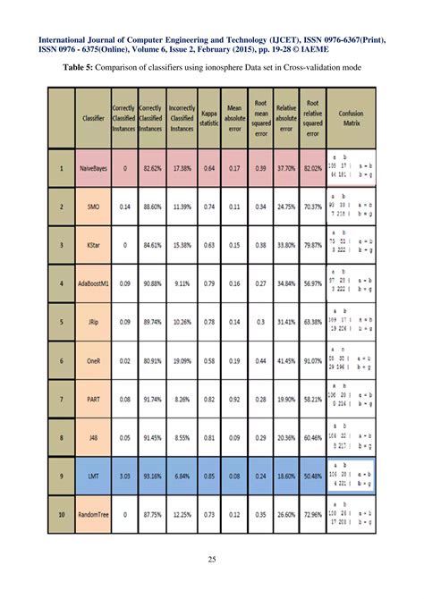 Predicting Performance Of Classification Algorithms Pdf