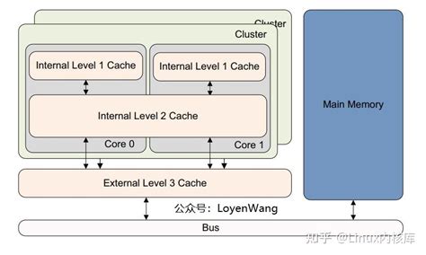 一文深入分析arm cache机制 知乎