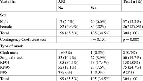 Cross Tabulation Of Sex And Type Of Mask With Ari In Nursing Students