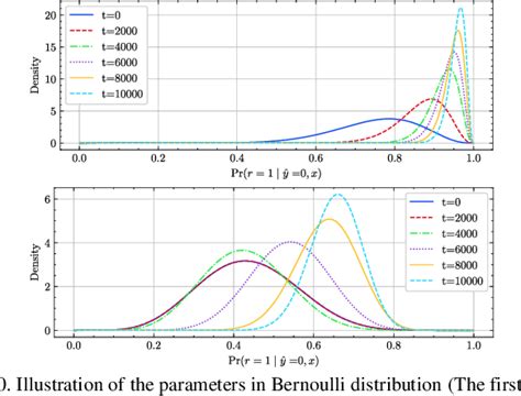 figure 10 from solving bernoulli bandit problems for weather relative