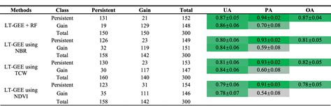 Table V From An Algorithm Of Forest Age Estimation Based On The Forest Disturbance And Recovery