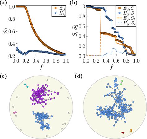 Network Properties After Removing The Long Range Connections A The Download Scientific Diagram