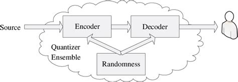 Figure 1 From On Distribution Preserving Quantization Semantic Scholar