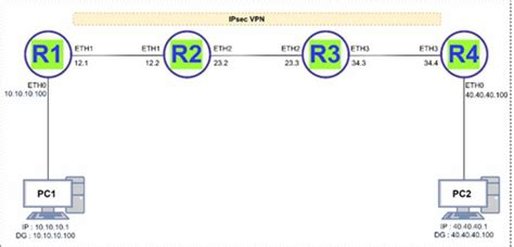 Ipsec Configuration Example Vcl Wiki
