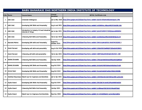 Nptel Certificate Information Of Students Bbdniit