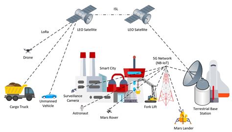 Satellite IoT Setup For Space Colonies Download Scientific Diagram