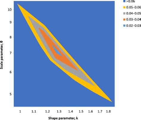 Relationship Between The Shape And Scale Parameters And The Download Scientific Diagram